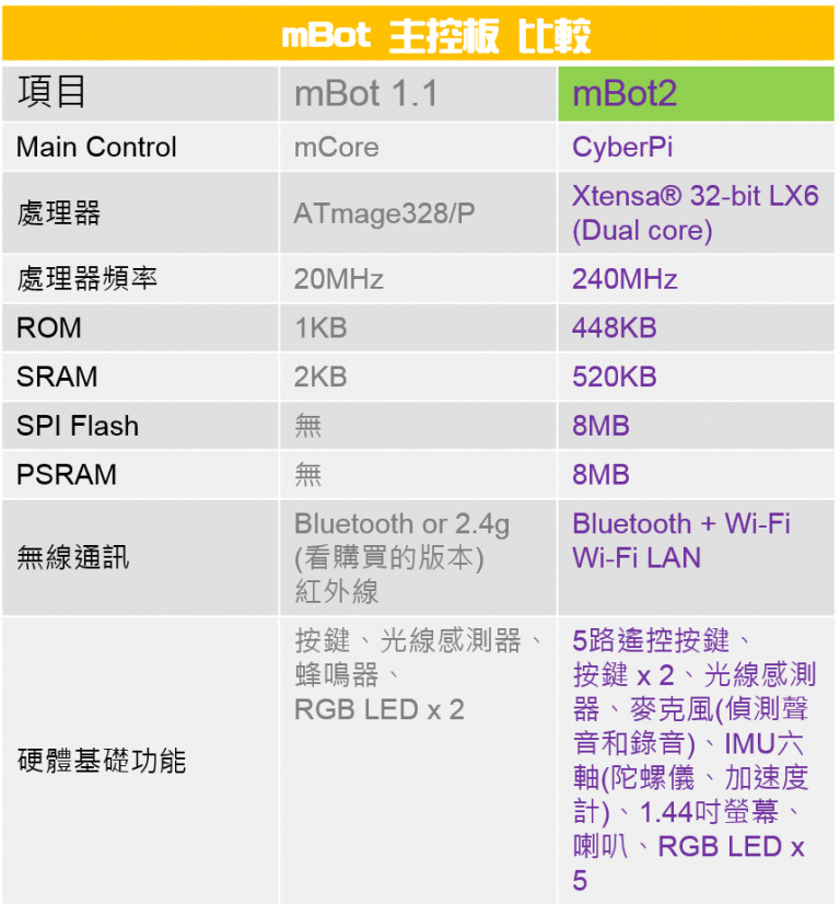 【mBot2】第二篇：簡介介紹 | 米羅科技文創學院