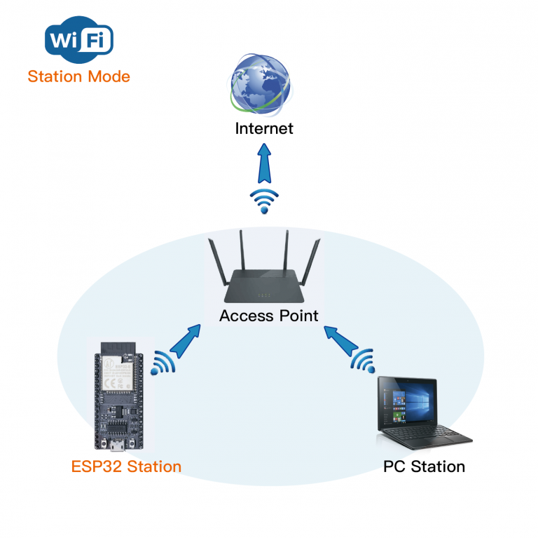 【IOT物聯網應用-ESP32】第二十三篇：網路連線 – WiFi Station 模式 | 米羅科技文創學院